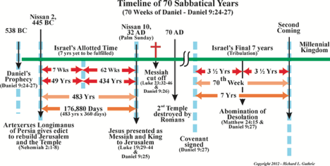 Rome in Daniel 9:24-29 | end times revisited