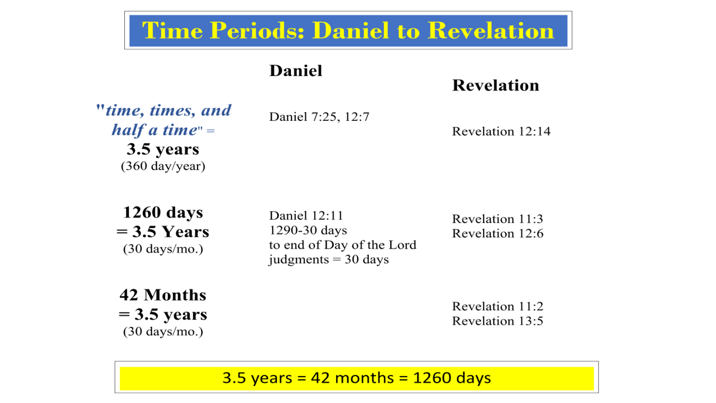 The 7-Year Tribulation Period | end times revisited