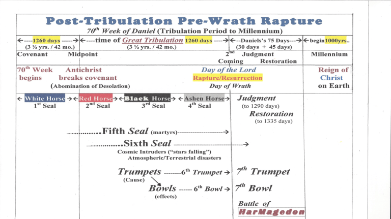 The 7-Year Tribulation Period | end times revisited